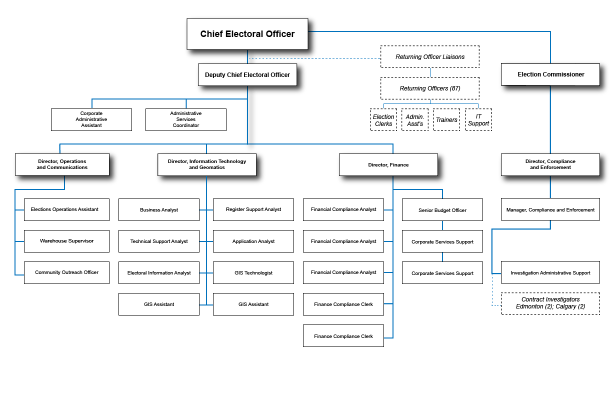 Organizational Chart - Elections Alberta